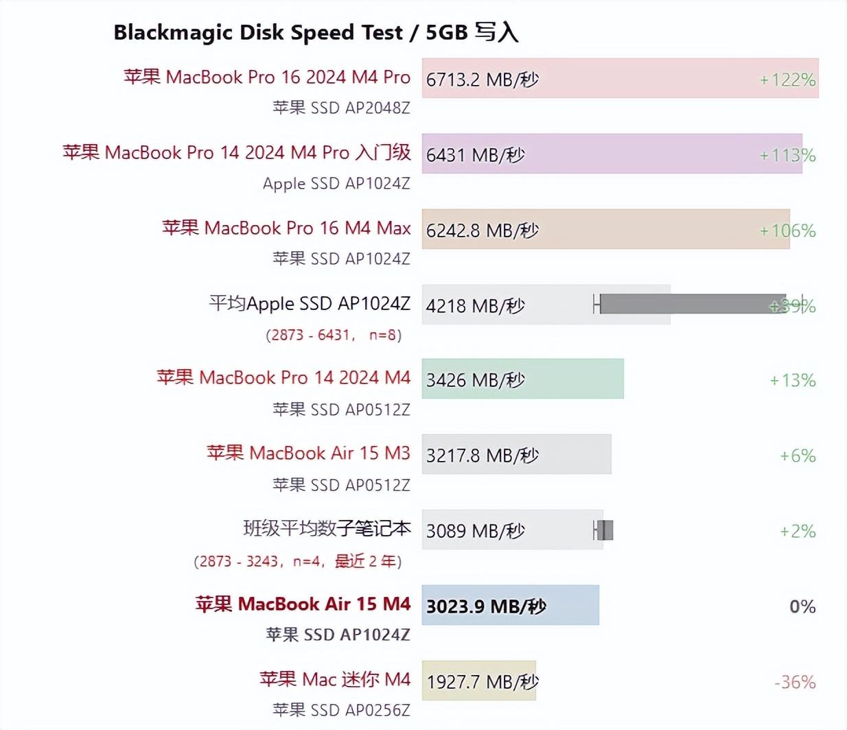 遥遥领先的无风扇静音：Apple MacBook Air 15 M4 评测