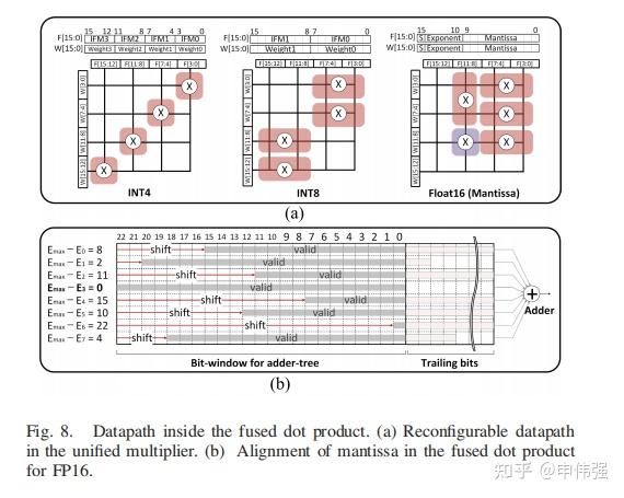 一个多模式多精度8K-MAC NPU架构（三星） - 知乎