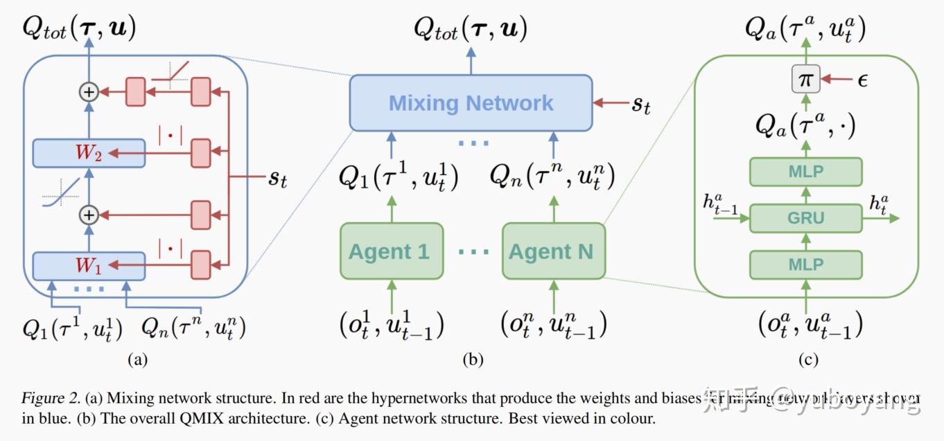 Qmix相关算法2：Qmix笔记 - 知乎