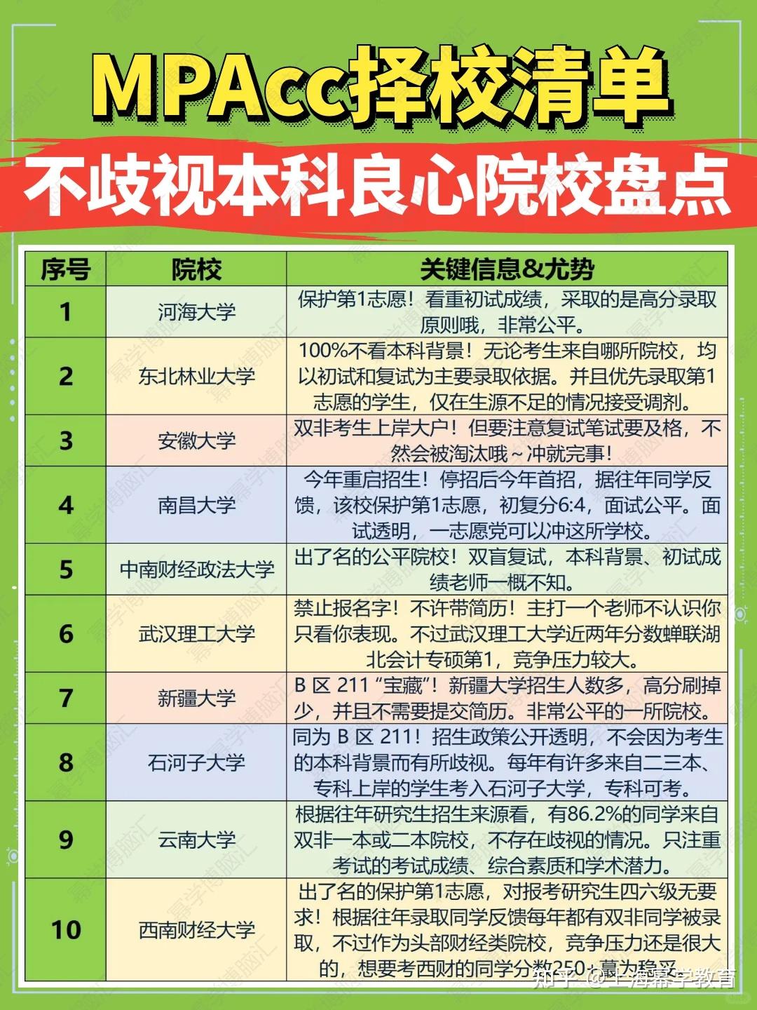 放心冲🔥这些会计专硕mpacc，211院校不歧视本科！ - 知乎