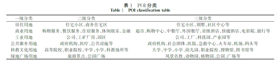 融合OSM路网与POI数据的城市功能区识别研究 - 知乎