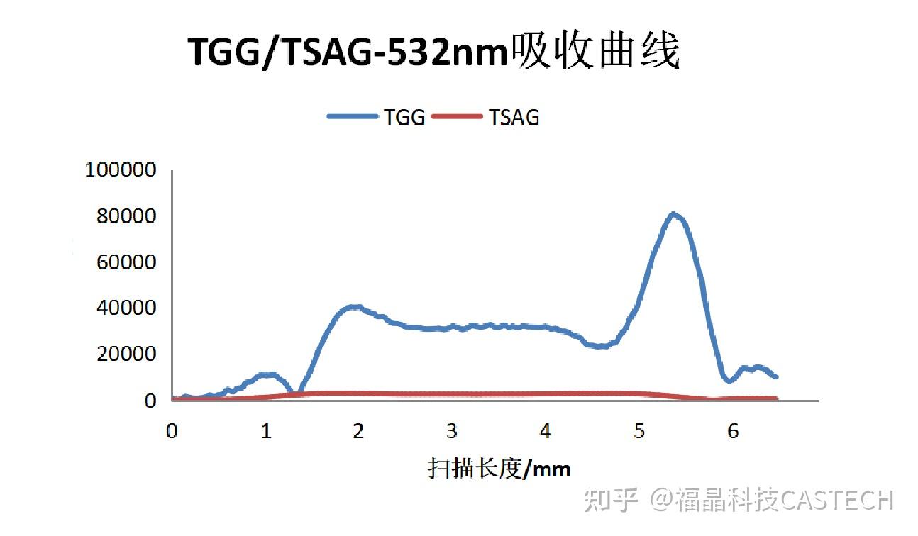 “高可成，低可就”的磁光材料TSAG晶体 - 知乎