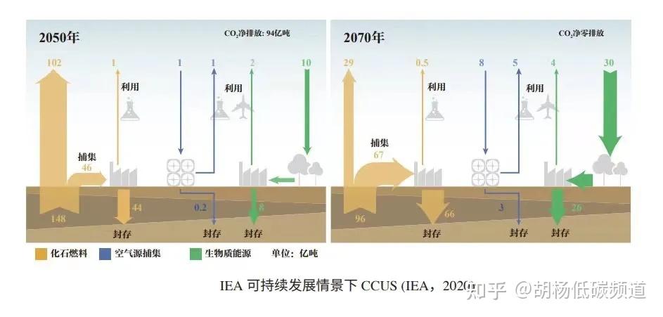 CCUS系列4---国际机构对 CCUS 贡献的评估 - 知乎