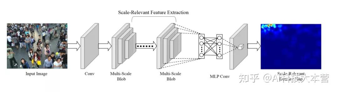 深度学习上的又一重点发现——利用MSCNN实现人群密度监测 - 知乎