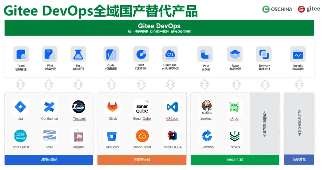 Gitee DevOps 全面支持信创，驱动企业数字化安全与效能跃升 - 知乎