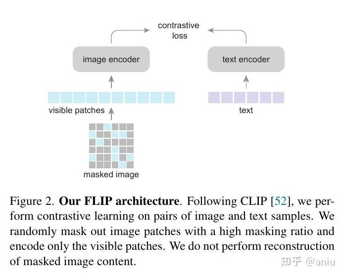 通过masked进行语言-图像预训练的规模化 - 知乎