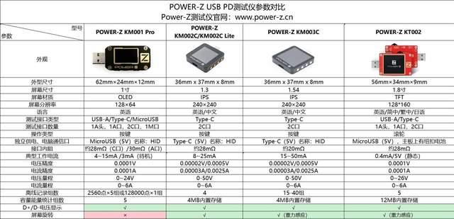 POWER-Z KM003C、KM002C、KM002C Lite有何区别 - 知乎