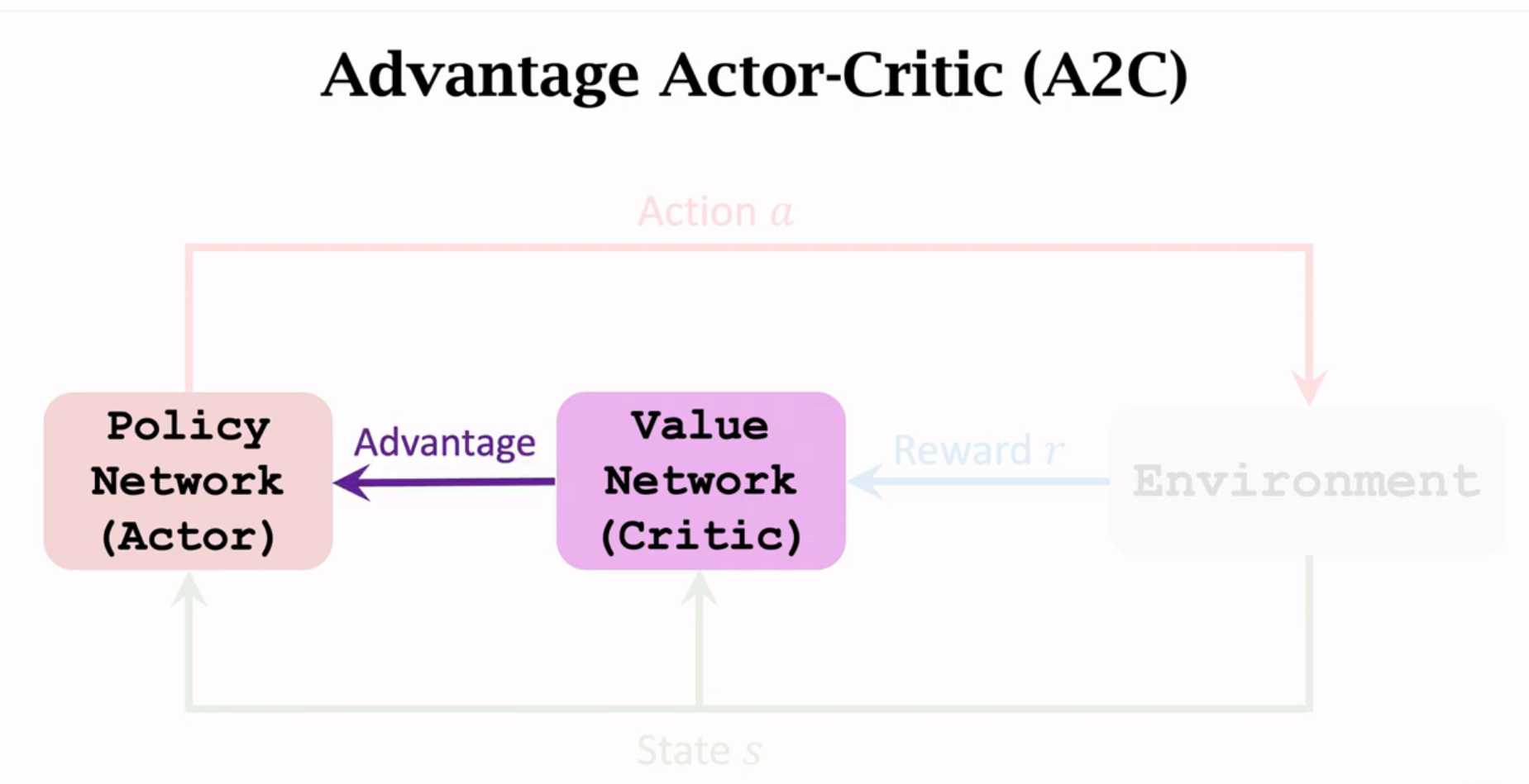 ReinforceLearning之(Asynchronous) Advantage Actor-Critic - 知乎