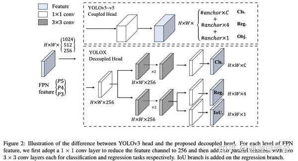 从百度飞桨PaddleYOLO库看各个YOLO模型 - 知乎