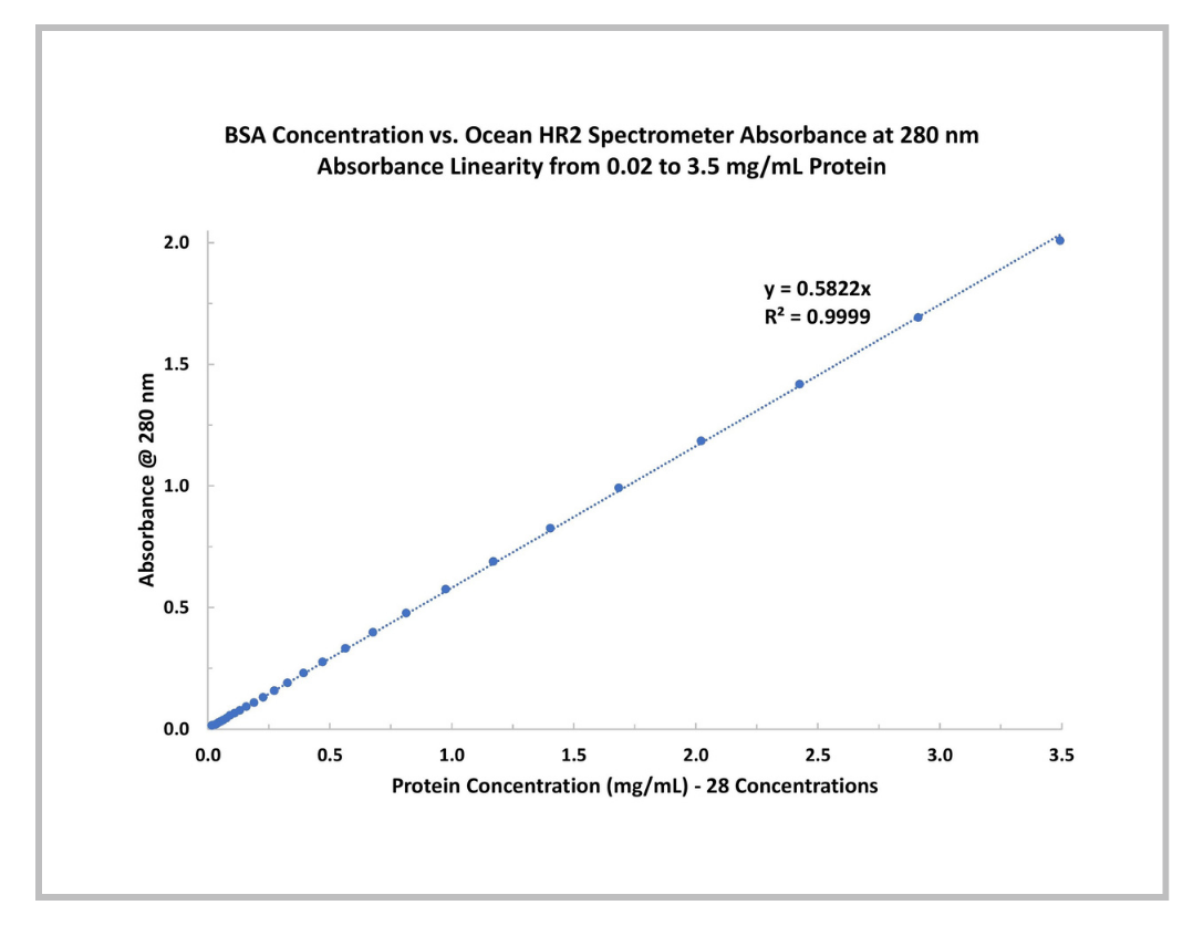 【微光谱应用】Ocean HR2光纤光谱仪吸光度及分辨率测评 - 知乎