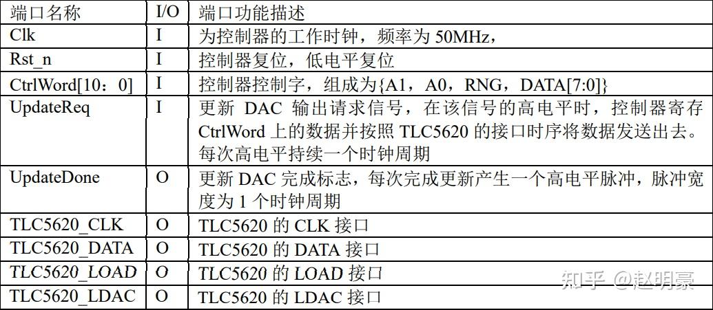 FPGA——DAC（SPI通信协议） - 知乎