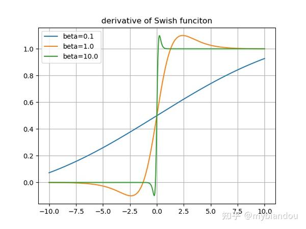 深层网络中的激活函数之四：Swish函数 - 知乎
