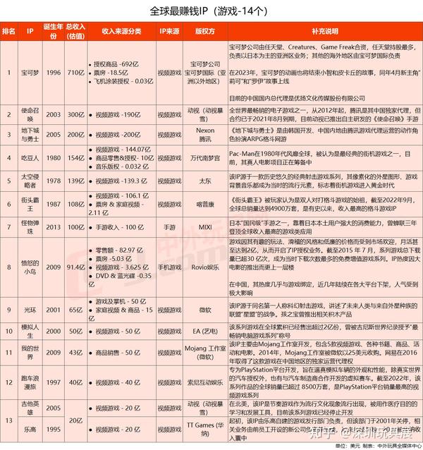 IP微百科！全球最赚钱85个IP（2022年最新版） - 知乎