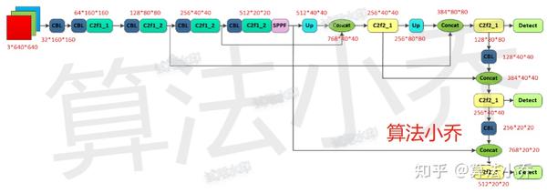 YOLOv8 网络结构-拆解与组装 - 知乎
