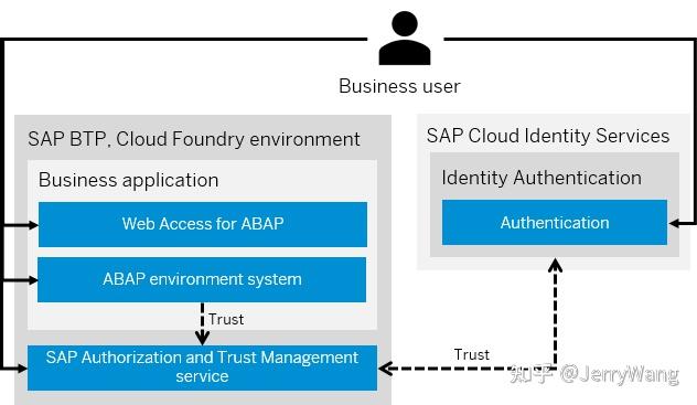 SAP BTP 上的 Cloud Identity Services - 知乎