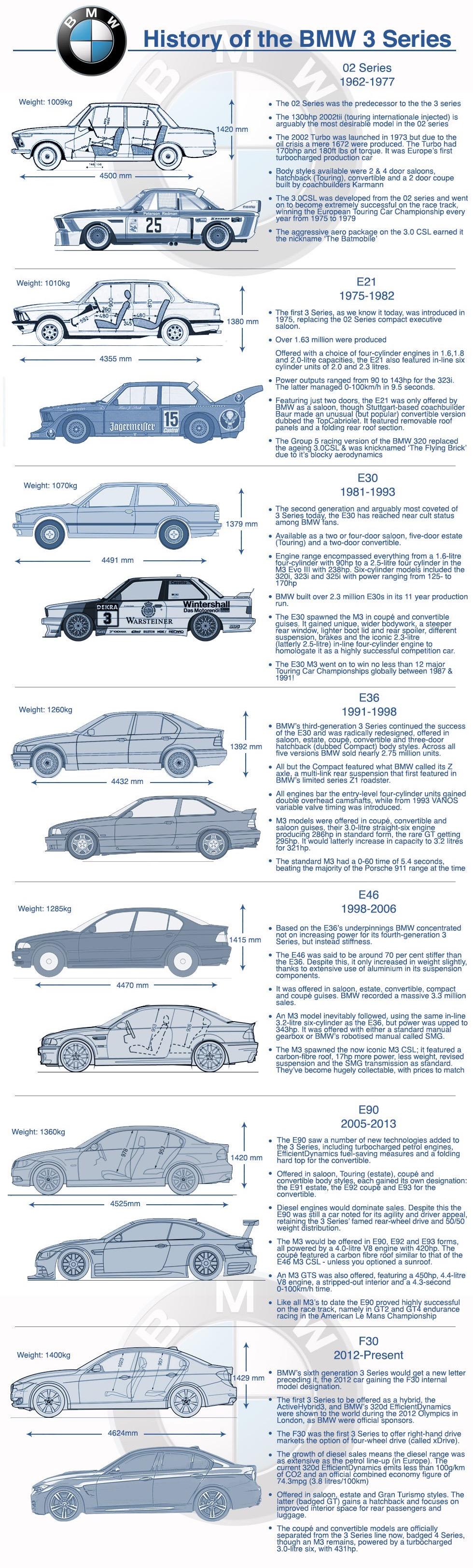 宝马车迷必读：当前最齐全的宝马车型代号表（适合收藏） - 知乎