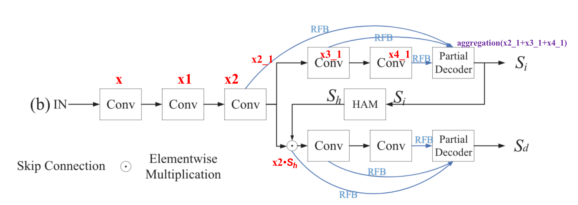 [论文笔记] Cascaded Partial Decoder 级联部分译码器 - 知乎