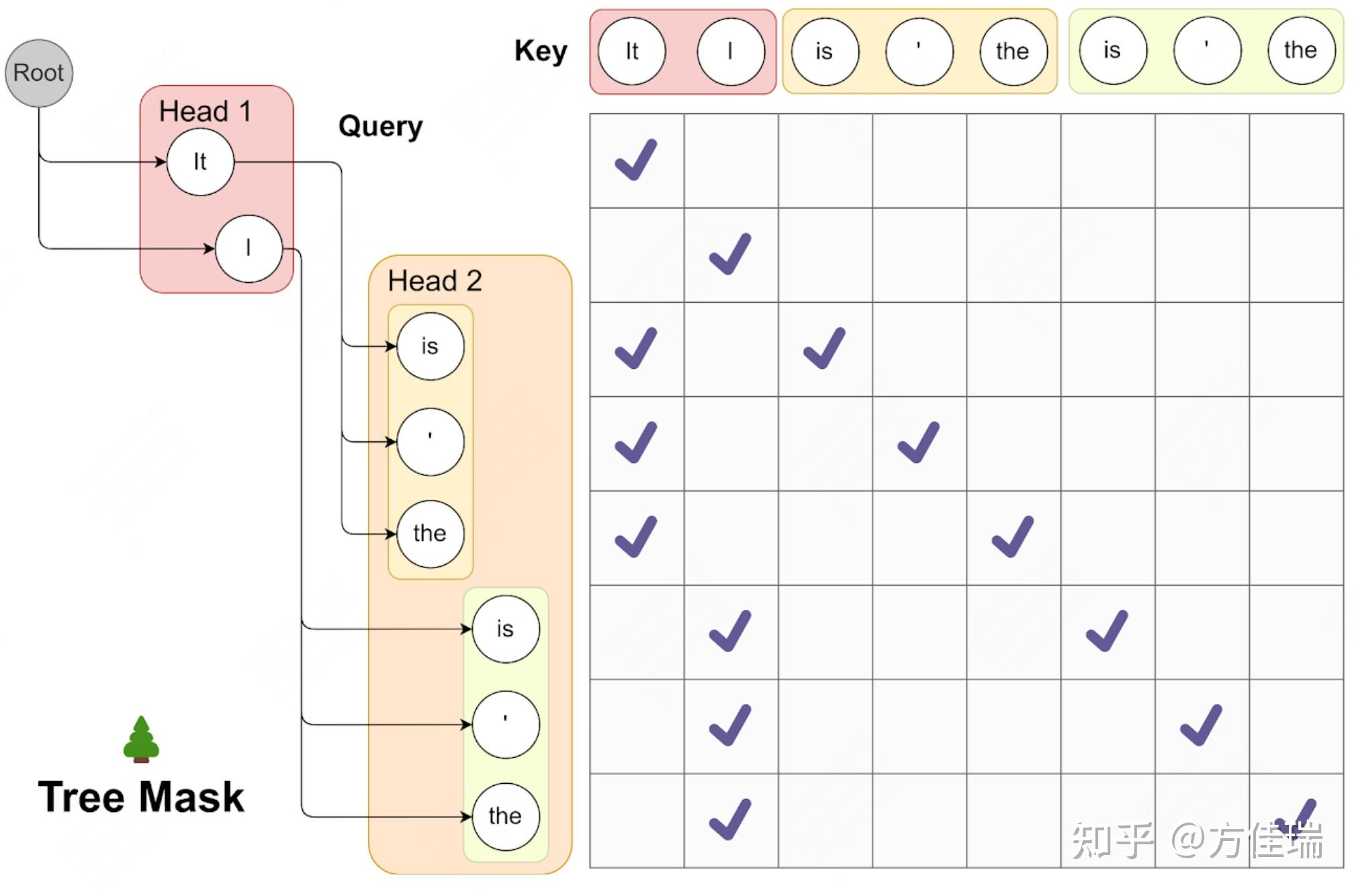 LLM推理加速之Medusa：Blockwise Parallel Decoding的继承与发展 - 知乎