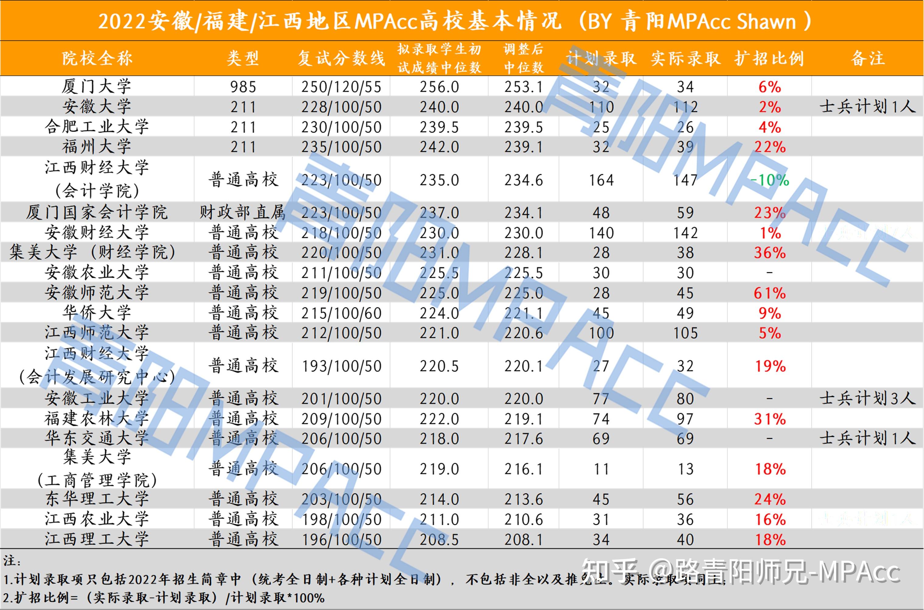 2022年MPAcc院校性价比分析 | 安徽/福建/江西 - 知乎