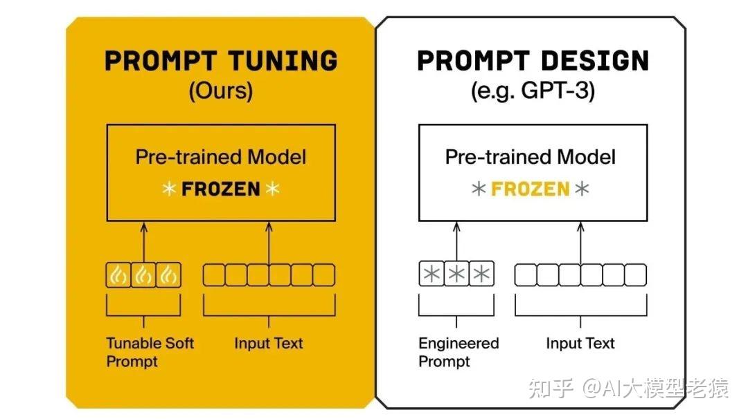 大模型Prompt - tuning、Prefix - tuning 和 LoRA三种微调方式总结 - 知乎