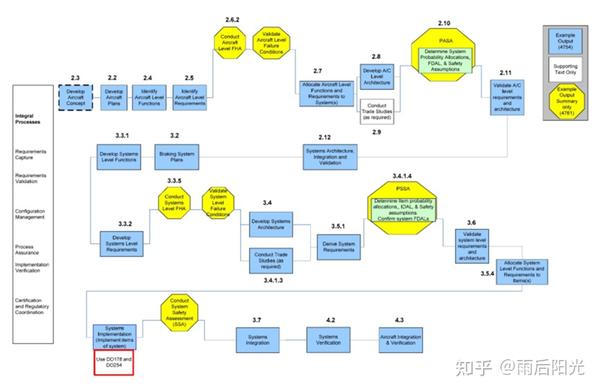 ARP4754A中的需求捕获 - 知乎