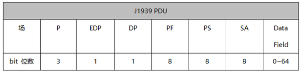 商用车网络设计利器—SAE J1939协议 - 知乎