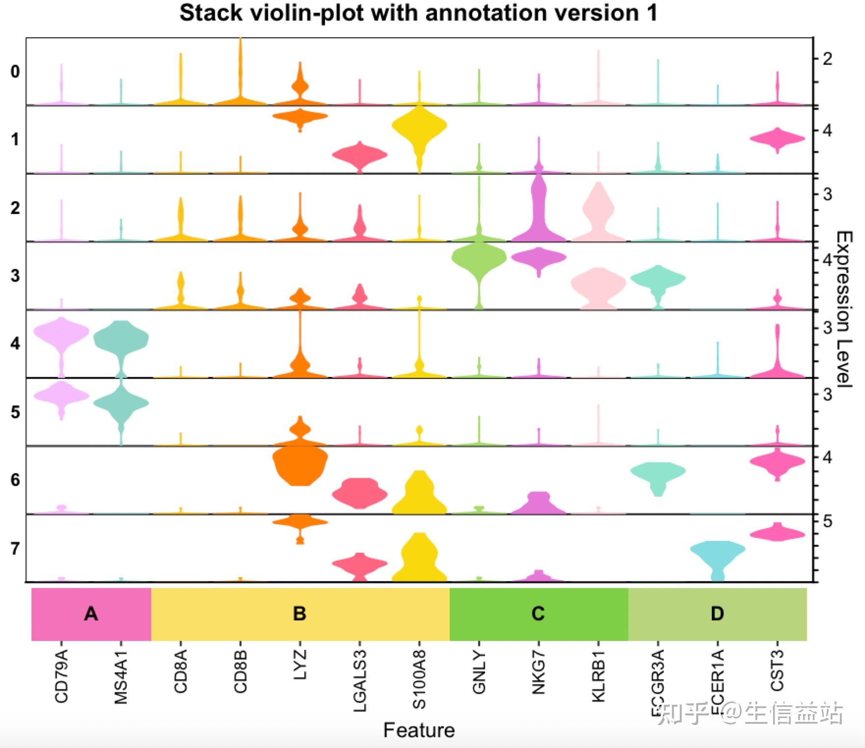 来自春天的大片——单细胞堆叠小提琴图华丽来袭（二） - 知乎