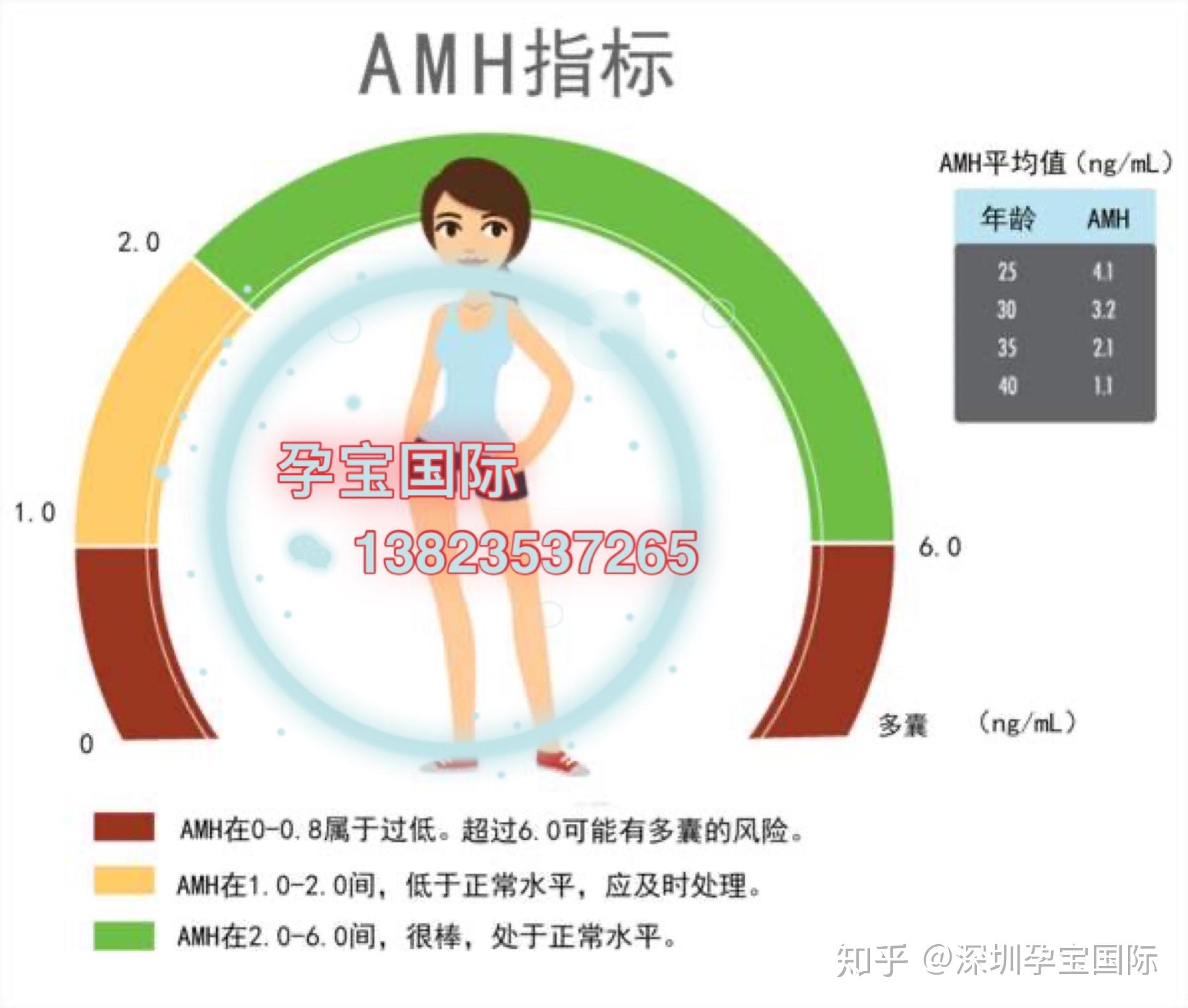 AMH低的女性是否有机会通过试管婴儿获得自己的宝宝？ - 知乎
