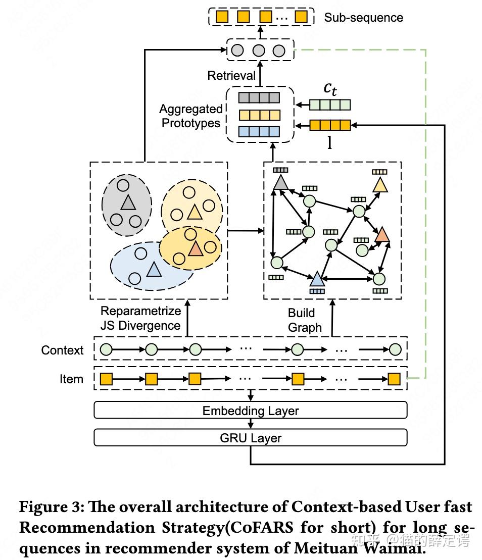 WWW‘24「美团」长序列建模｜Context-based Fast Recommendation Strategy for Long User Behavior Sequence ...