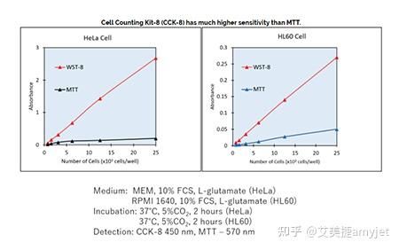 Enzo Life Sciences/艾美捷 细胞计数试剂盒-8 - 知乎