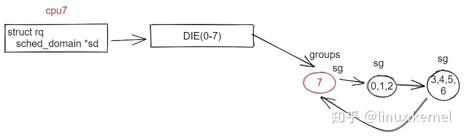 Linux调度负载均衡之sched_domain - 知乎