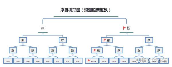 序贯模型记录结果的方法 知乎