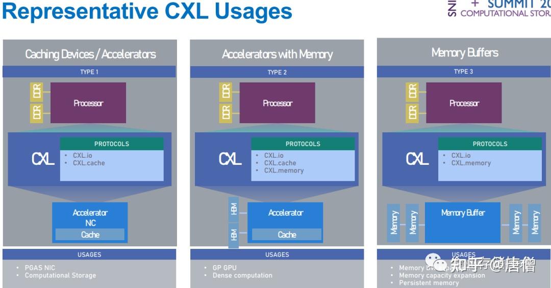 CXL、GenZ、CCIX架构以及未来的PM、内存和SSD形态 - 知乎