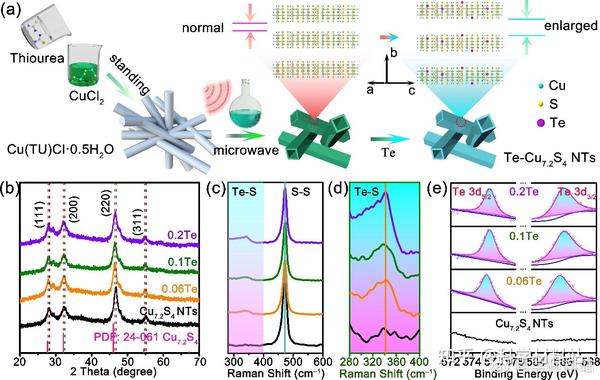 北理工曹传宝/朱有启CEJ：碲取代Cu7.2S4正极诱导晶格膨胀促进镁离子储存动力学 - 知乎