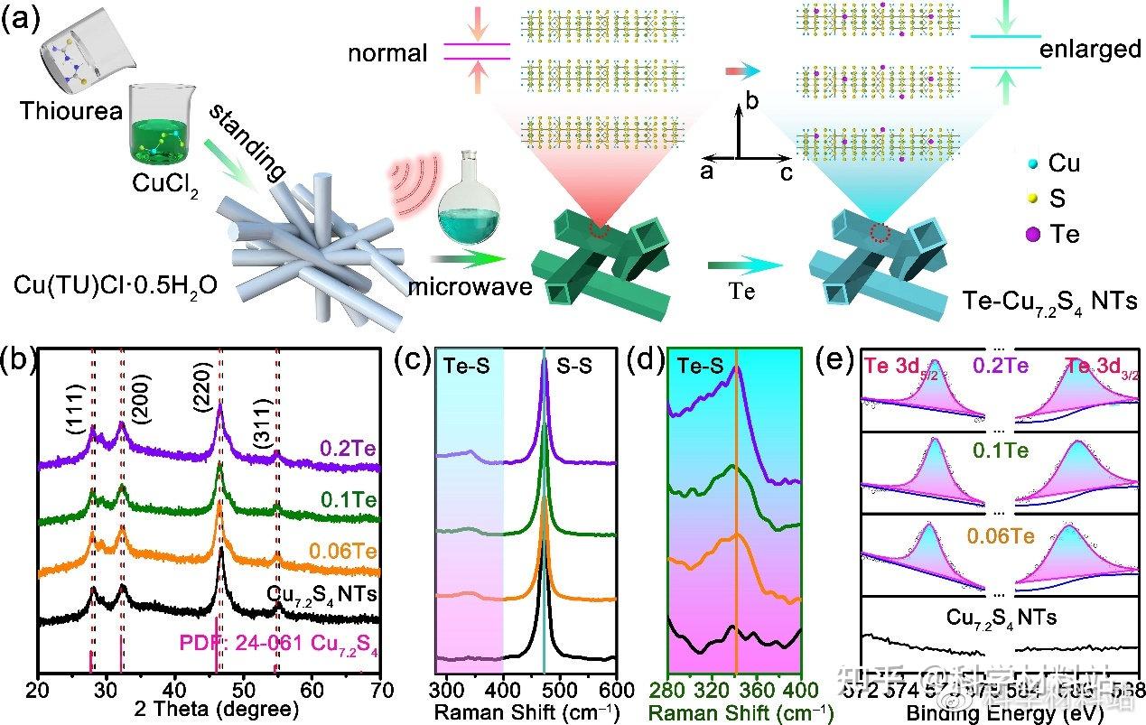 北理工曹传宝/朱有启CEJ：碲取代Cu7.2S4正极诱导晶格膨胀促进镁离子储存动力学 - 知乎