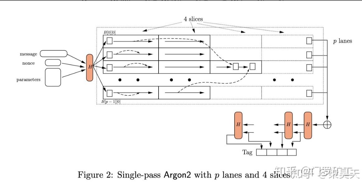 Argon2算法简介 - 知乎
