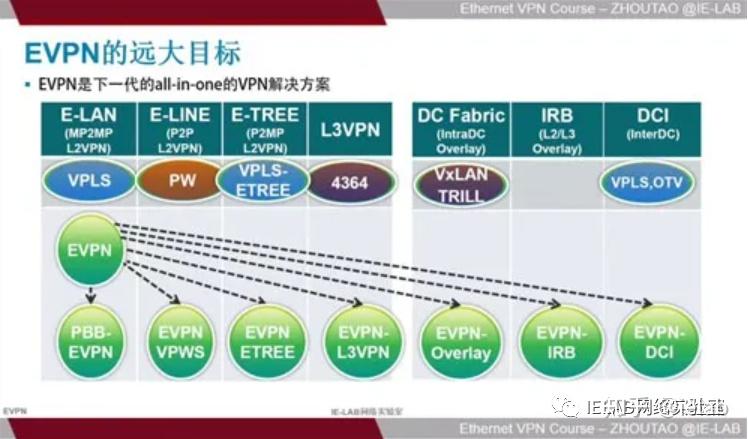 网工热门技术之“什么是EVPN？和VPLS相比优势有哪些” - 知乎