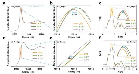 EES：氧溢流稳定晶格氧助力低Ir负载PEM电解性能突破
