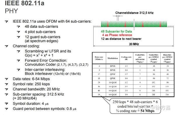 802.11协议精读31：IEEE 802.11a/b - 知乎
