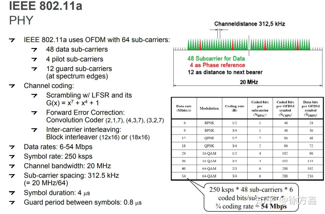 802.11协议精读31：IEEE 802.11a/b - 知乎