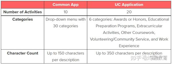 UC申请：Activities & Awards如何写才能令人印象深刻？ - 知乎