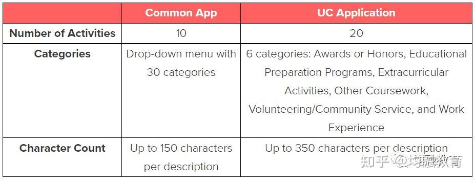 UC申请：Activities & Awards如何写才能令人印象深刻？ - 知乎