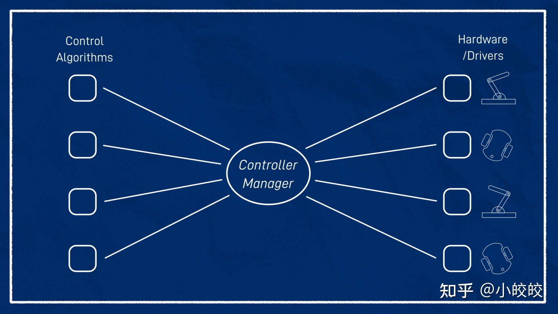 【ROS2】ros2-control介绍 - 知乎