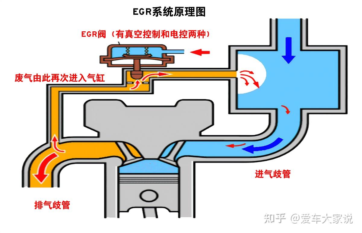 汽车知识科普（8）：吸废气来省油，发动机EGR是什么东西？ - 知乎