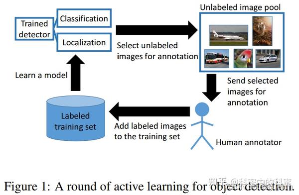 主动学习 (Active learning) 综述 - 知乎