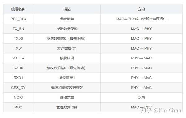 AUTOSAR以太网——谁能给我讲讲MAC/PHY/MII/RMII/GMII/RGMII都是什么？ - 知乎