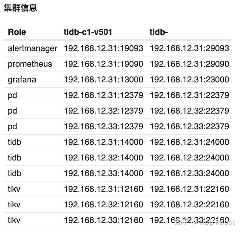 使用 Prometheus + Grafana 打造 TiDB 监控整合方案 - 知乎