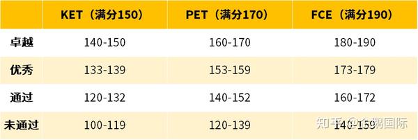 一文带你全面了解KET、PET、FCE考试 - 知乎