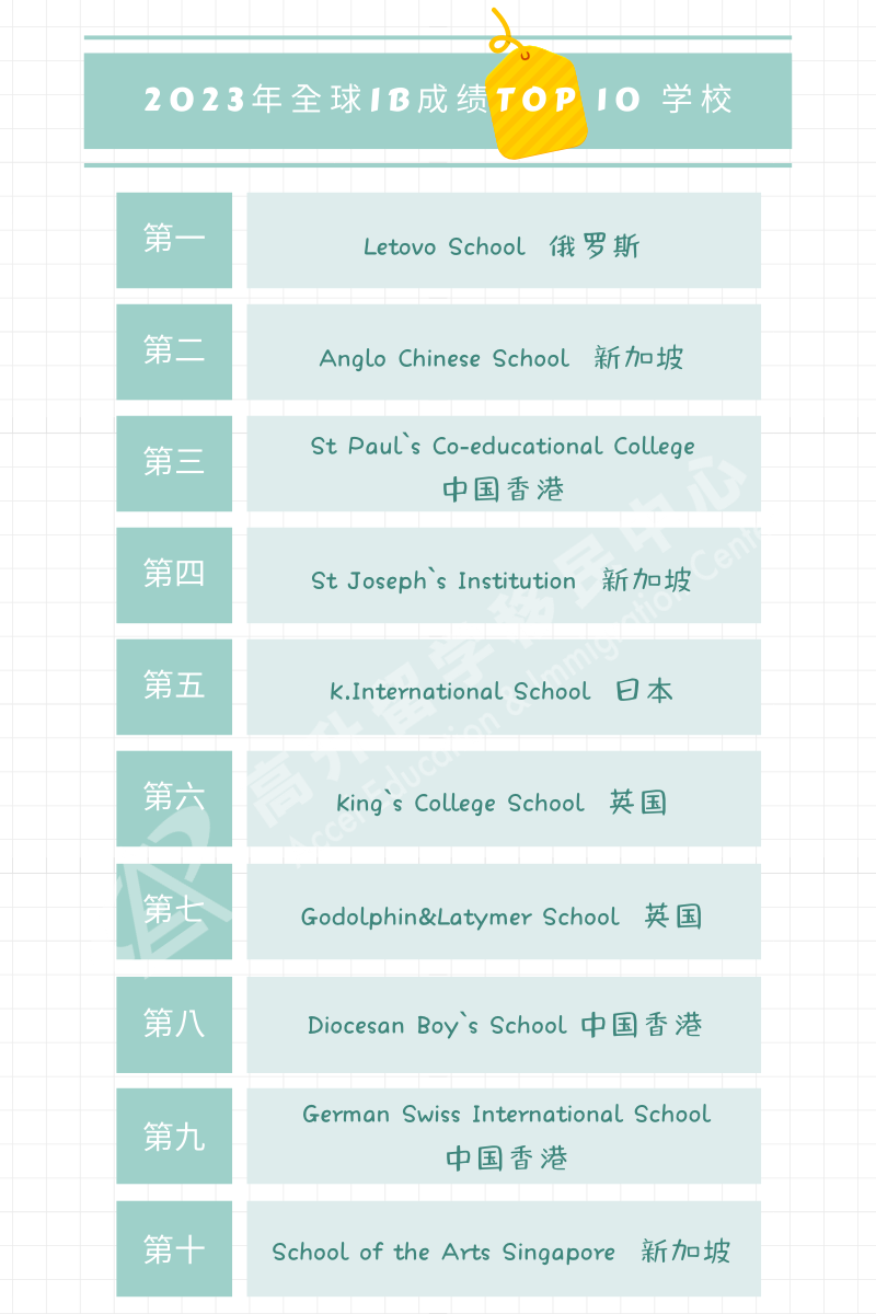 厉害！全球IB TOP10 香港学校占据三席位！ - 知乎