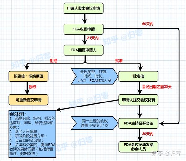 药物研发人需知道的事：pre-IND和IND是啥？两者有什么联系?流程是怎样的？ - 知乎